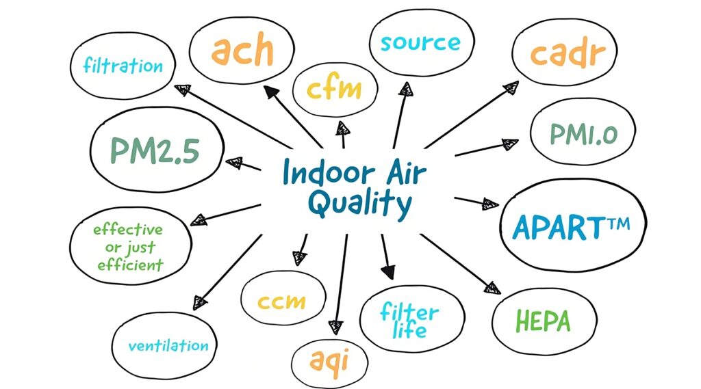 Understanding Indoor Air Quality Terminology - SRI Energy | Superior ...